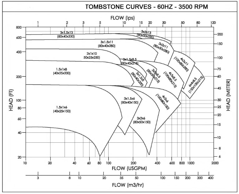 Bomba centrífuga horizontal de proceso con rodete abierto ECSO | Bombas ...
